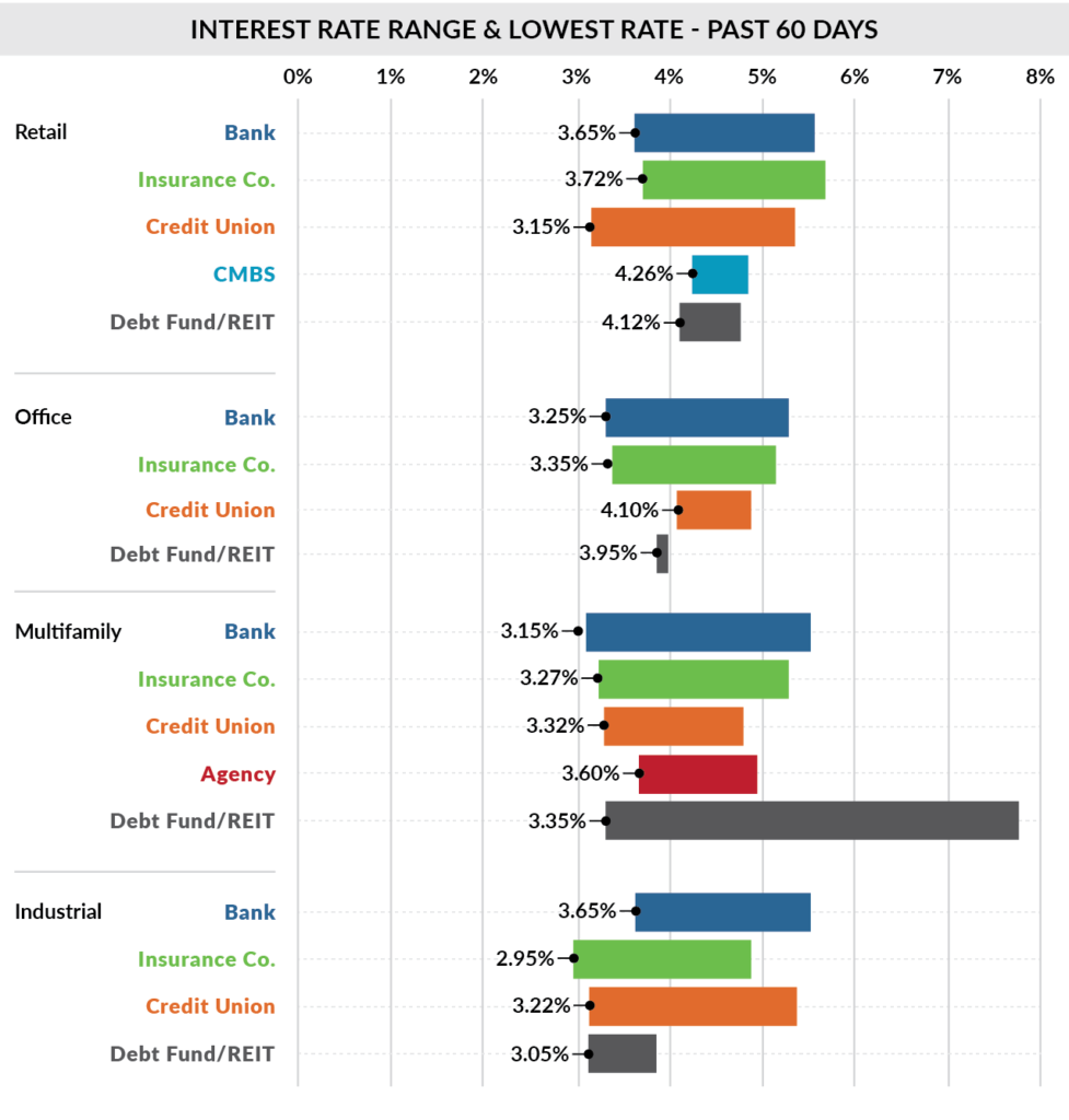 April CRE Interest Rate Ranges & Lowest Rates: Past 60 Days - Slatt Capital