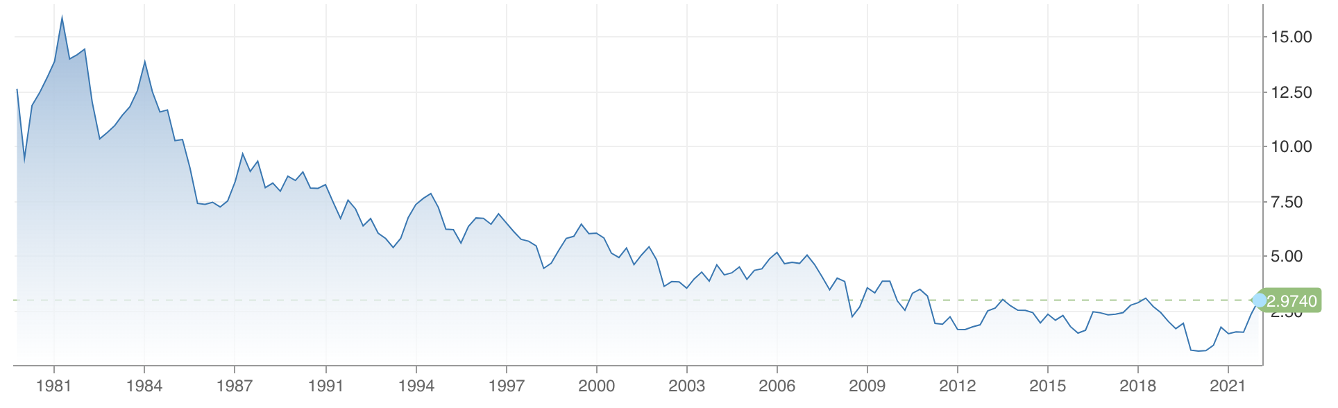 June 2022 Interest Rate Update - Slatt Capital