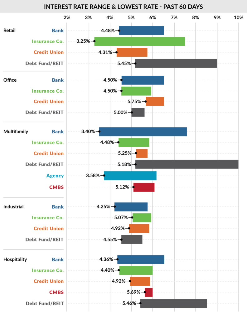 August 2022 CRE Interest Rate Ranges & Lowest Rates: Past 60 Days ...