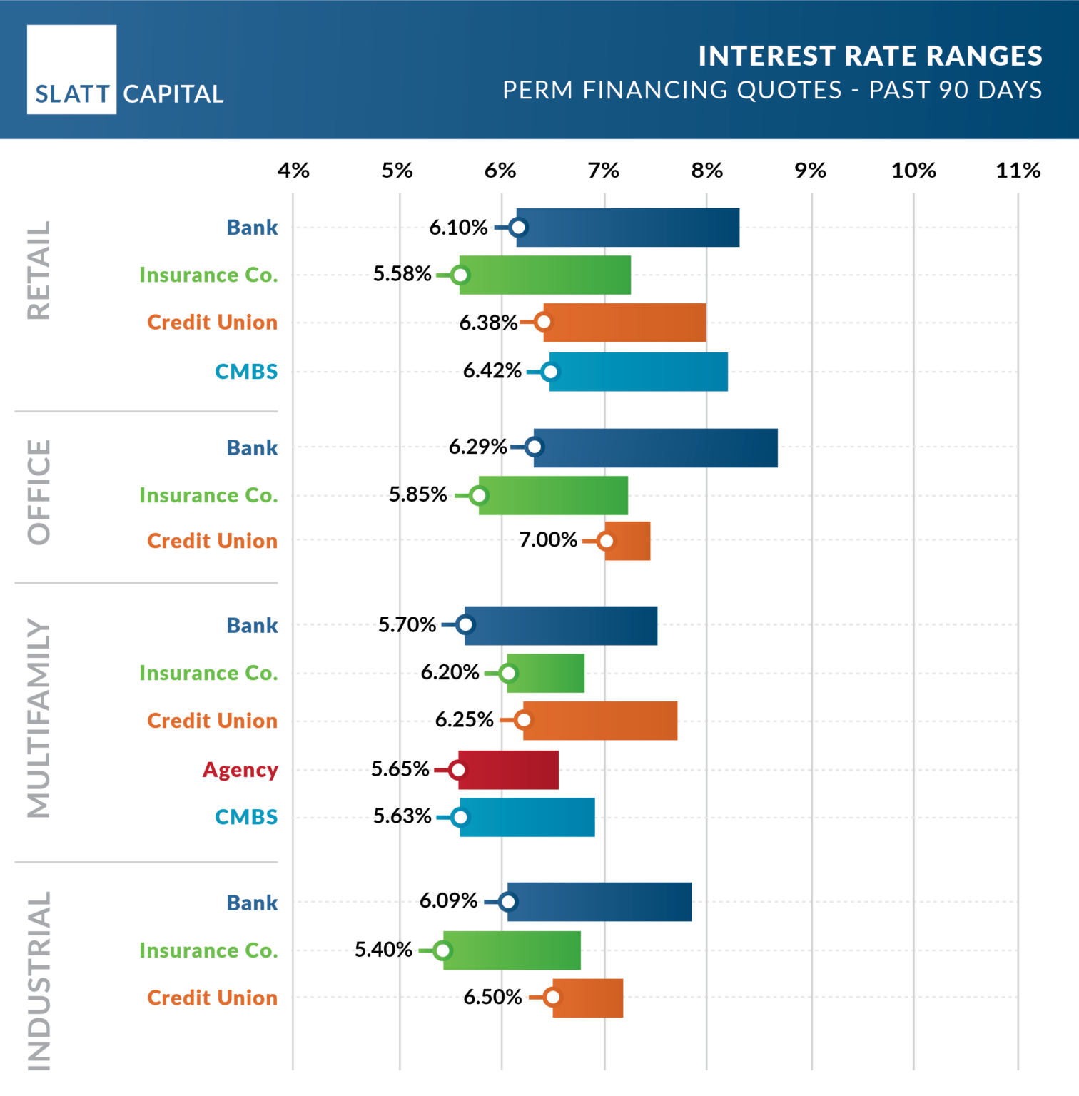 February 2024 Interest Rate Ranges: Quoted Past 90 Days - Slatt Capital